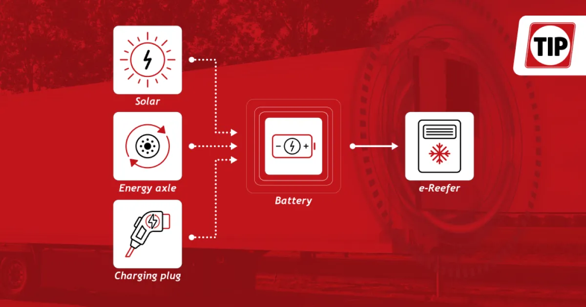 Driving towards a greener future: Innovations in refrigerated transport ...